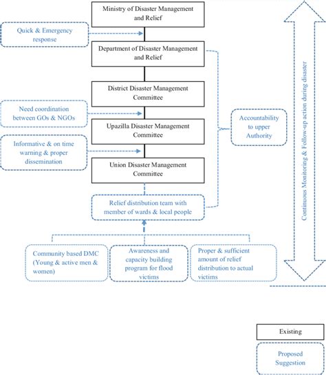 Proposed Action Framework For Reduction Of Gender Vulnerability Download Scientific Diagram