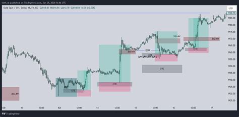 FX IDC XAUUSD Chart Image By Laith Ib TradingView