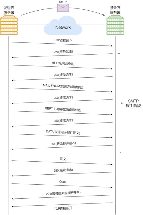 36 张图详解应用层协议：网络世界的最强王者图6 37表示了各应用协议在层次中的位置 Csdn博客