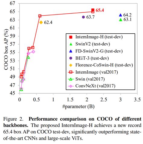 Internimage Exploring Large Scale Vision Foundation Models With Deformable Convolutions [cvpr