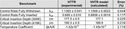 12 Httr Experiment To Code Benchmark Results Download Table