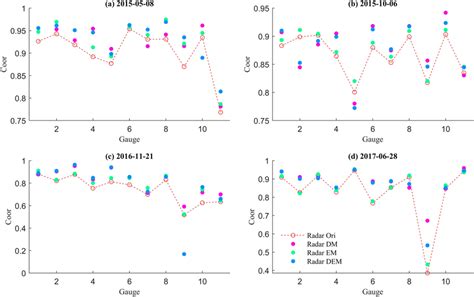 comparisons of correlation coefficients between rain gauge rainfall and