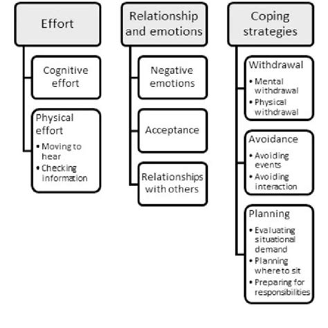 Hierarchy Of Themes Arising From Transcripts Download Scientific Diagram