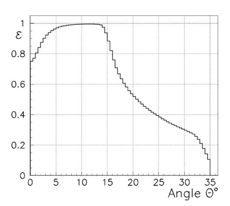 The Efficiency ε Of Particle Detection In Forward Blocks Pc1 And Pc2 As