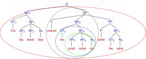 The Linguistics Of Phrase Structure By Antoine Decressac