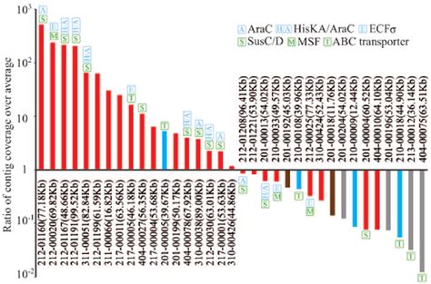 Sequence Coverage Of The 35 Bac Assembled Contigs Over The Average
