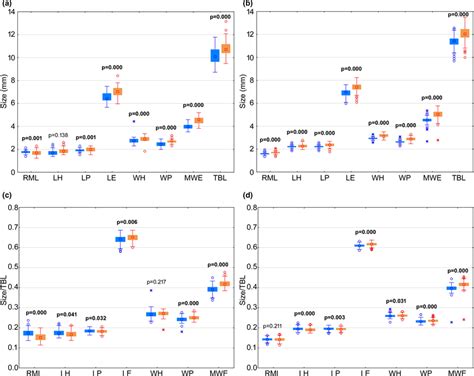 Box‐whisker Plots For The Measured Values Of Selected Body Parameters