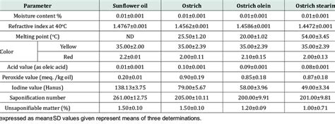 Physicochemical Properties Of Ostrich Oil Ostrich Olein And Ostrich
