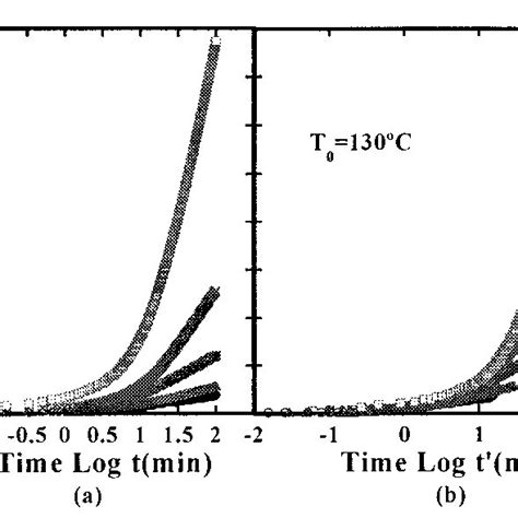 Pdf Effect Of Physical Aging On Creep Behavior Of Glass Fiber Reinforced Polycarbonate