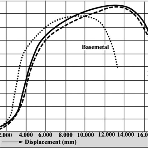 Load Displacement Curves Of Tensile Test Results Download Scientific Diagram