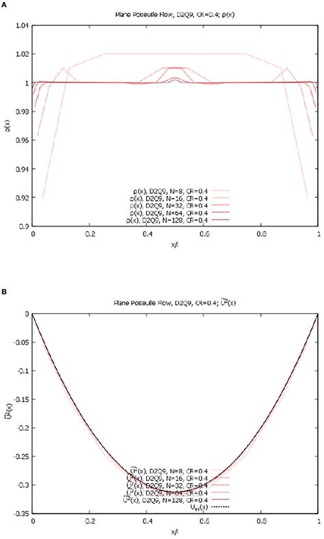 Frontiers Lattice Boltzmann Model In General Curvilinear Coordinates Applied To Exactly