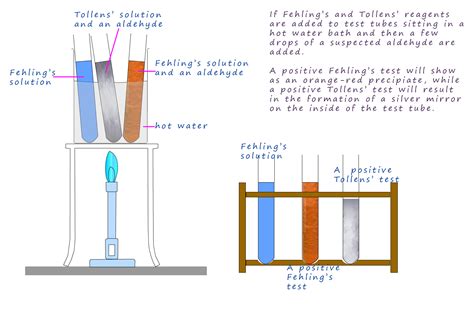 Oxidation Of Alcohols