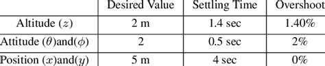 Controller Response Results Download Table