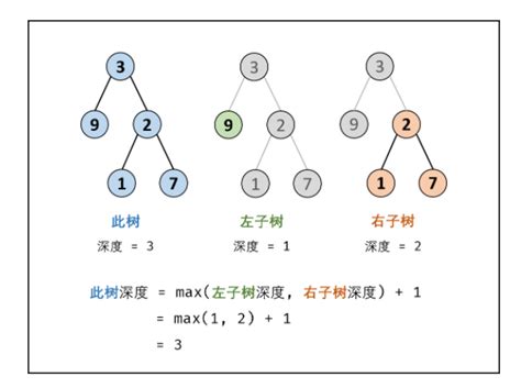 二叉树的深度 轩辕 小站