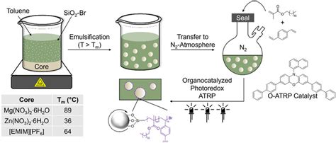 Overview Of Microcapsule Fabrication Method Using Silica Particles