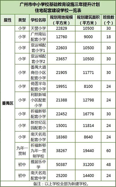 番禺將新建25所公辦學校，快來看看有沒有你家附近的？ 每日頭條