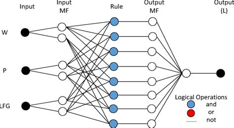 Final ANFIS Structure 3 Inputs 1 Output 2 Triangular MFs And 8