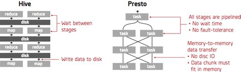 Presto Versus Hive Treasure Data Blog