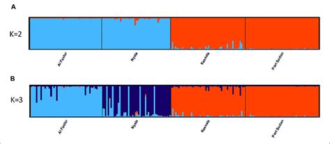 Genetic Structure Of Ae Aegypti Sudan Populations Structure Bar