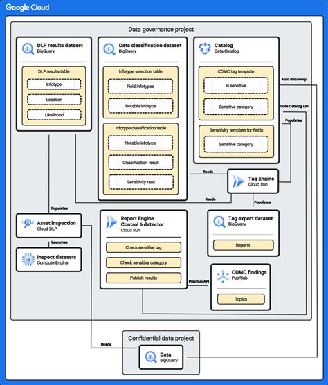 Implement The Cdmc Key Controls Framework In A Bigquery Data Warehouse