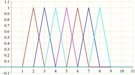 full article development of embedded fuzzy control using