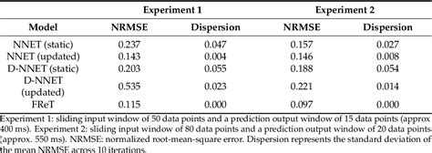 Table 1 From Implementing Gait Kinematic Trajectory Forecasting Models