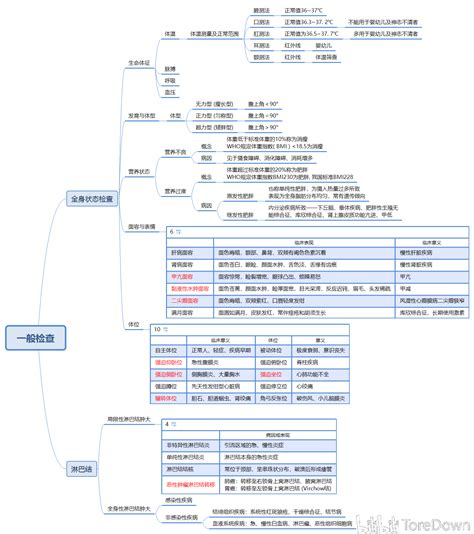 诊断学 思维导图 哔哩哔哩