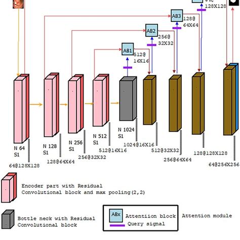 Structure Of Multi‐layer Attention Module Download Scientific Diagram