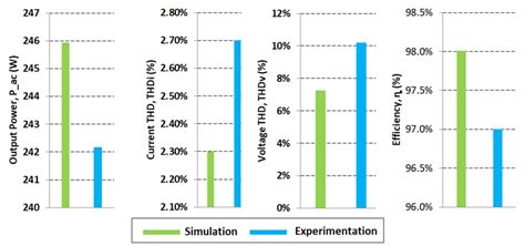 Overall System Performance Comparisons Download Scientific Diagram