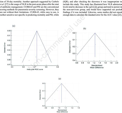 Funnel Plots For Publication Bias Assessment A Funnel Plot Of The Download Scientific Diagram