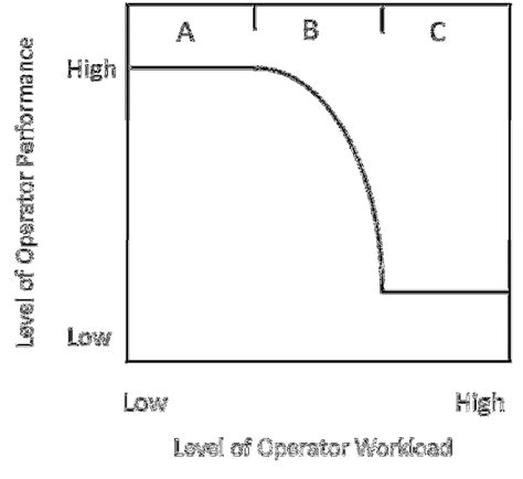 Hypothetical Relationship Between Workload And Operator Performance
