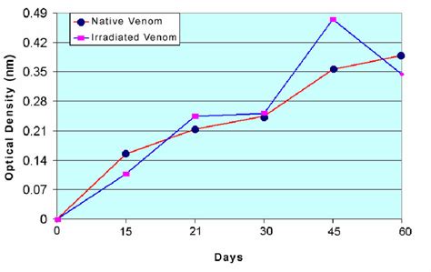Distribution Of The Optical Densities Mean Values In Different Moments
