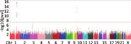 Manhattan Plot Showing The Genome Wide Log P Values Against Physical Download Scientific