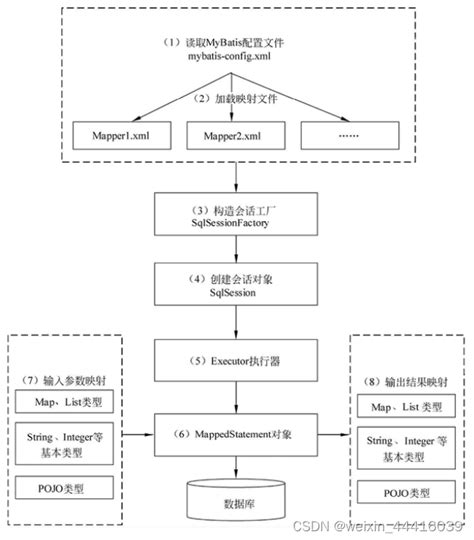 介绍下mybatis中的工作原理 Csdn博客 介绍下mybatis中的工作原理 Csdn博客