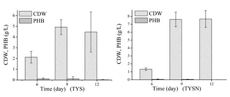 Microbial Production And Characterization Of Poly 3 Hydroxybutyrate By Neptunomonas Antarctica