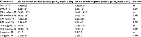 Comparison Of The 77 Acpa And Rf Igm Positive Patients And The 49