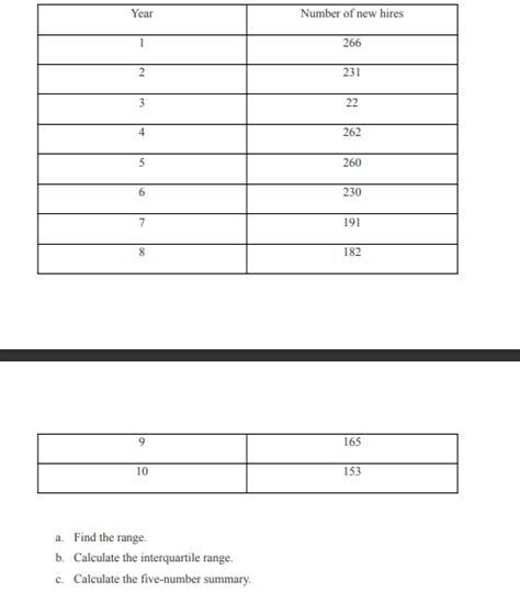 Solved Five Number Summary Minimum ﻿first Quartile