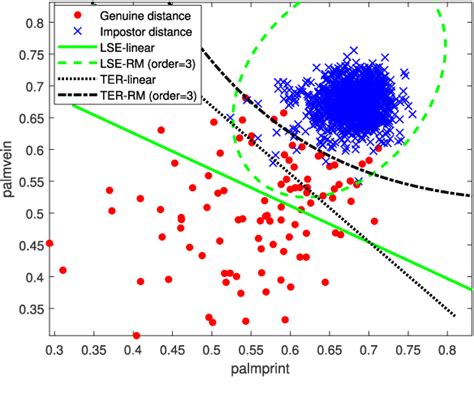 Figure 1 From Extraction And Cross Matching Of Palm Vein And Palmprint From The Rgb And The Nir