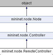 Mininet Python API Reference Manual Mininet Node RemoteController