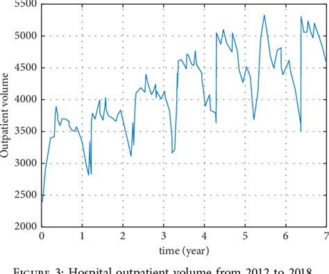 Figure 3 From Application Of Pso Based Lstm Neural Network For Outpatient Volume Prediction