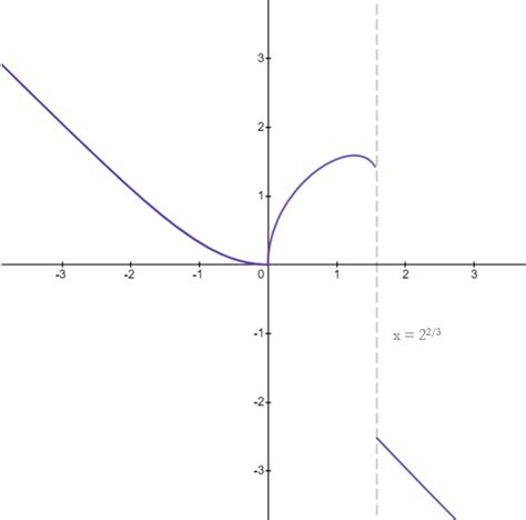 Draw The Graphs Of Three Different Functions Defined By X3 Quizlet