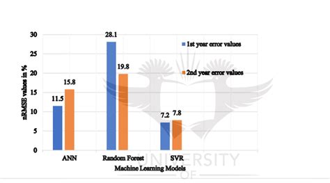 19 Comparison Of Nrmse Values Of The Three Machine Learning Methods