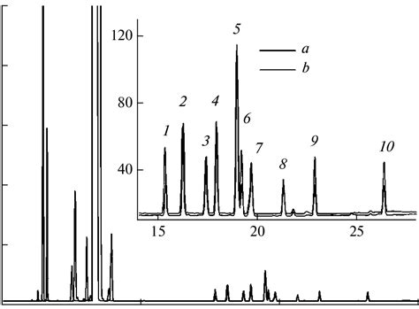 Chromatograms Of Analytes Obtained For Model Solutions With Substance