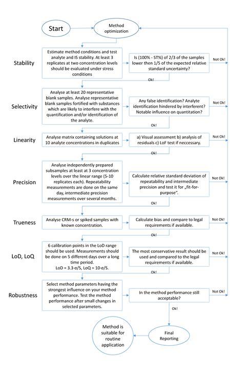 1 2 Carrying Out Validation Validation Of Liquid Chromatography Mass Spectrometry Lc Ms Methods