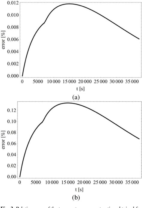 Table 1 From Application Of The Immune Algorithm Irm For Solving The Inverse Problem Of Metal
