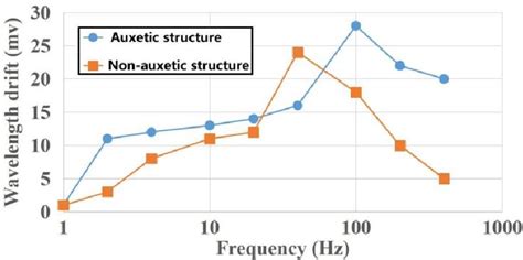 Amplitude Frequency Response Characteristics Of An Acceleration Download Scientific Diagram