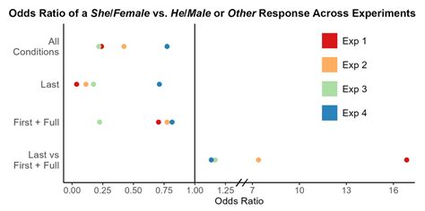 Biased Inferences About Gender From Names