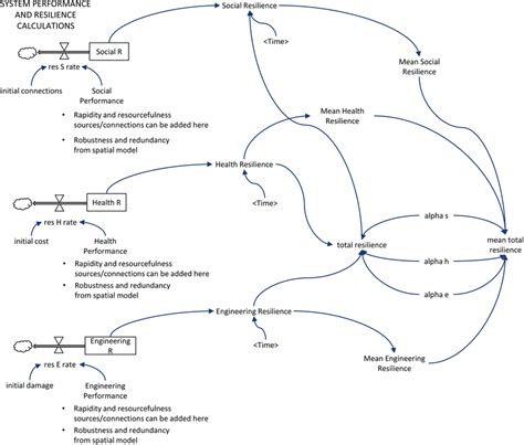Dynamic Disaster Resilience Quantification System Model After