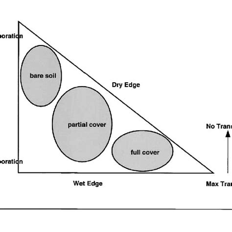 Temperature And NDVI Space Download Scientific Diagram