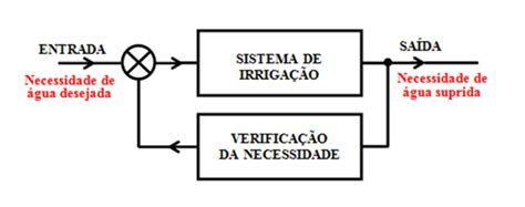 Automated Irrigation System Cultivar Magazine